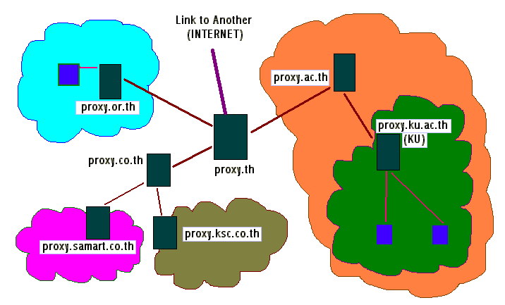 Internet Proxy-Services