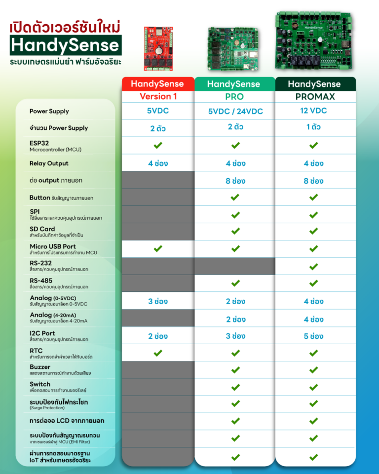 เปิดตัวเวอร์ชันใหม่ ! HandySense PRO & PROMAX ระบบเกษตรแม่นยำฟาร์ม ...